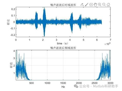 【语音处理】语音信号时域频域分析降噪滤波，端点检测，特征提取附matlab代码语音信号处理考核论文及代码 Csdn博客