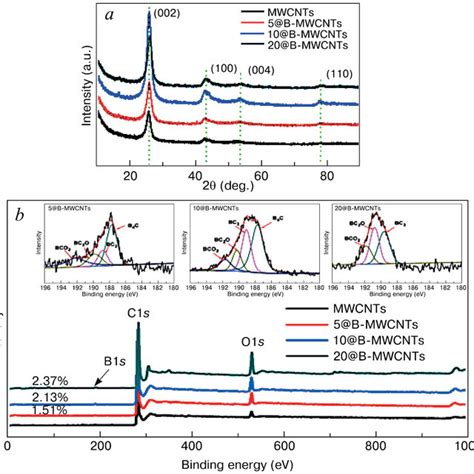 X Ray Diffraction Patterns Of Top Boron Doped And Bottom Download Scientific Diagram