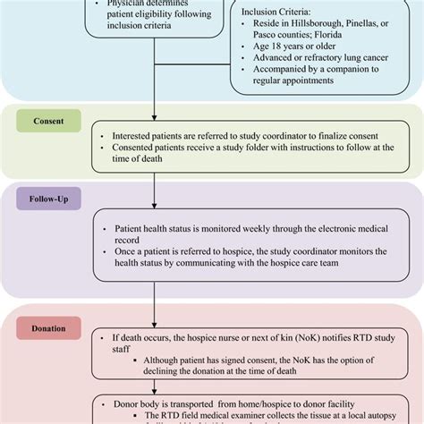 Flowchart Overview Of Steps Involved In The Process Of Collection Of Download Scientific