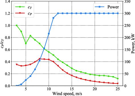 The Power Curve And Cp Ct Coefficients For A Single Wind Turbine Download Scientific Diagram