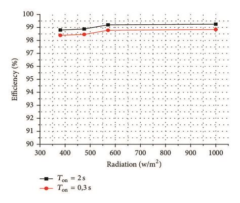 proposed mppt technique efficiency as a function of irradiation when