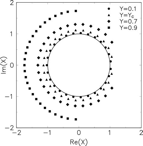 Figure 3 From Partition Function Zeros Of The Q State Potts Model On The Simple Cubic Lattice