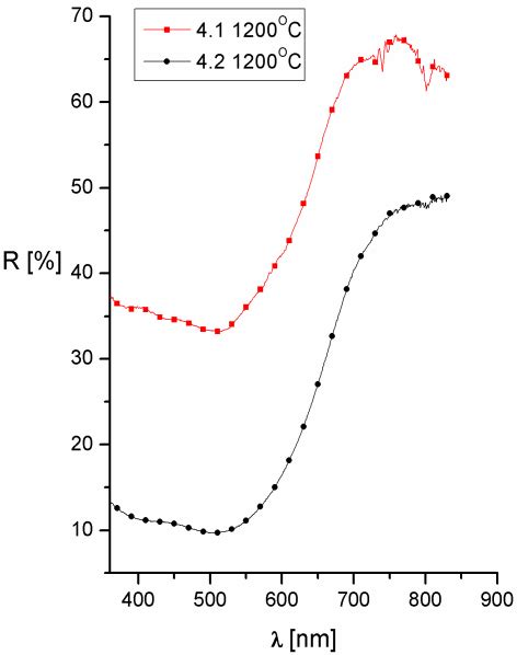 Diffuse Reflectance Spectra Of Samples 41 And 42 Annealed At 1200°c