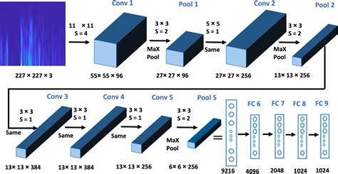 The Structure Of The Used Alexnet Download Scientific Diagram