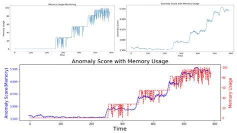 design and implementation of machine learning based fault prediction
