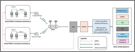 enhancing grid efficiency and reliability integrating adms and ami