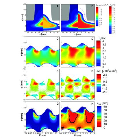 Shown Are Time Averaged Spatial Profiles Of Electron Density Left