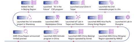 Aws China Gateway 強化您在中國的業務