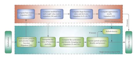 the flow chart of the coupled algorithm download scientific diagram