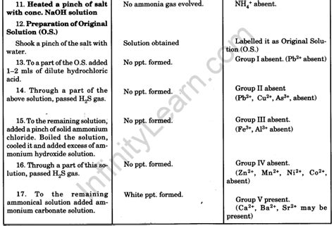 To Analyse The Given Salt For Acidic And Basic Radicals Cbse 2023