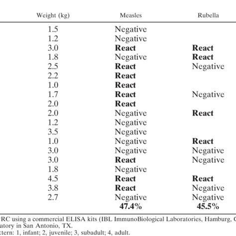 Sample Information And Results Of Elisa Tests Download Table