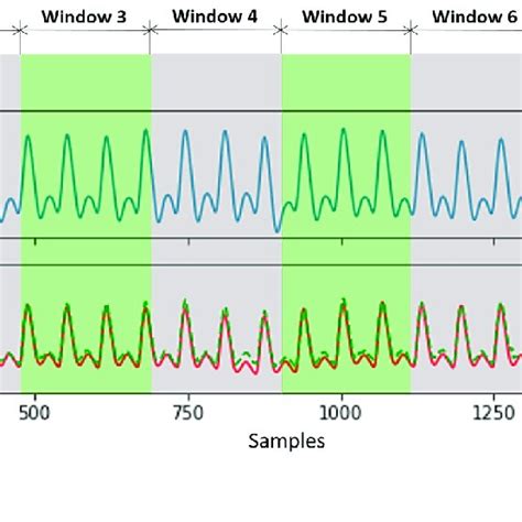 Predicted Abp Waveform From Ppg Of A Subject A Input Ppg Signal B Download Scientific