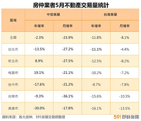 疫情 央行打炒房 五月房仲交易量驟減 591新聞