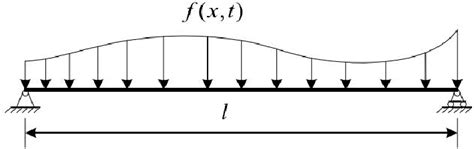 Figure 1 From Distributed Dynamic Load Identification Of Beam