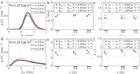 Bubble Size Distribution Obtained Via The Double Probes Compared To The Download Scientific