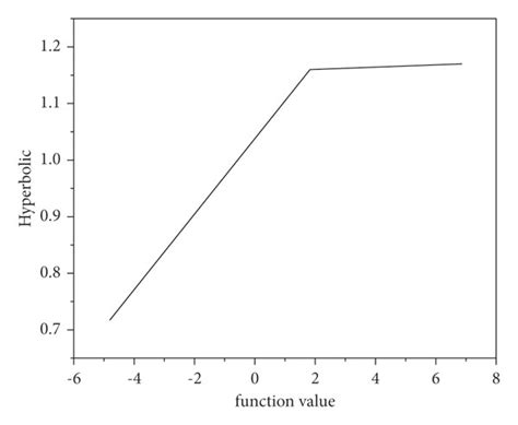 Application Of Deep Learning Model In Building Energy Consumption