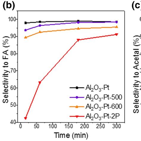 Activity Results Obtained During 300 Min Of Furfural Hydrogenation A