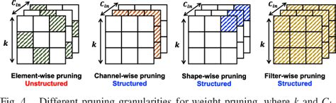 Figure 4 From A Survey On The Optimization Of Neural Network Accelerators For Micro Ai On Device