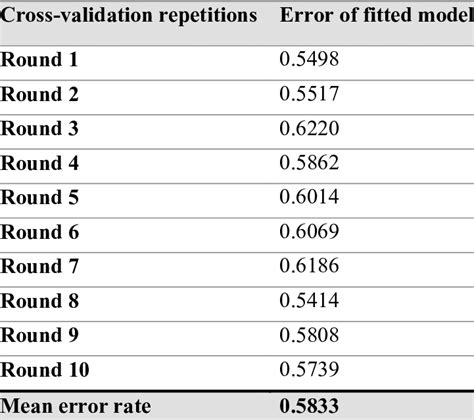 Cross Validation And Error Of Classification Tree Download Scientific Diagram