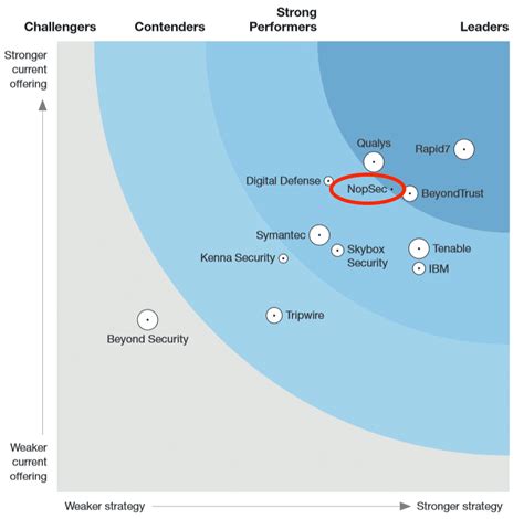 Nopsec Cited As Leader By Independent Research Conducted By Forrester Wave On Vulnerability