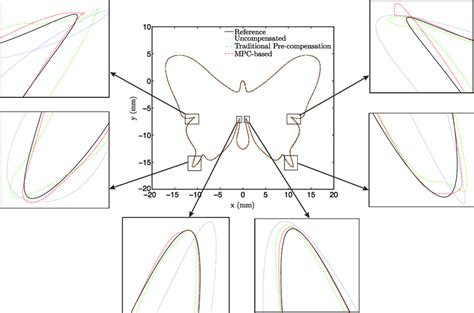 Comparison Of Simulated Contours With No Compensation Traditional