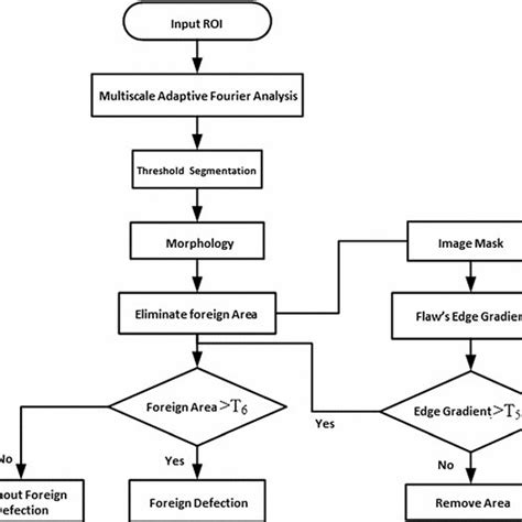 Overall Foreign Material Defect Detection Process Download Scientific Diagram