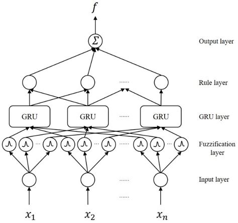 gated recurrent fuzzy neural network sliding mode control of a micro