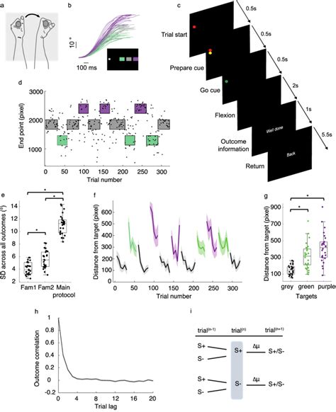 Motor Variability During Reinforcement Motor Learning Download Scientific Diagram