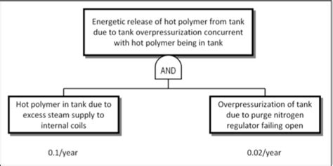 Conditional Modifiers LOPA AIChE