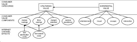 Consumer Value Creation In The Internet Download Scientific Diagram