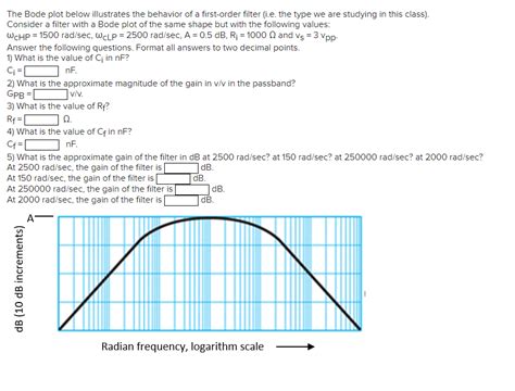 Solved The Bode Plot Below Illustrates The Behavior Of A