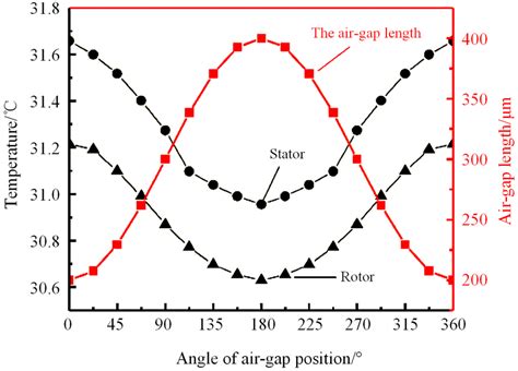The Temperature Of The Stator And Rotor With 100 µm Eccentricity At