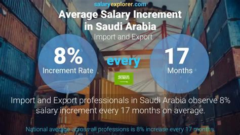 Import And Export Average Salaries In Jeddah 2023 The Complete Guide