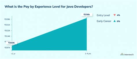 Java Developer Salary In India For Freshers Experienced InterviewBit