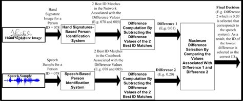 Architectural Design Of The Bimodal Api System Download Scientific