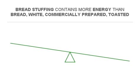 Compare Calories In Bread White Commercially Prepared Toasted To Calories In Bread Stuffing