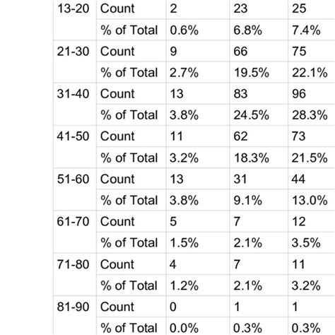 Gender And Age Distribution Chart Download Scientific Diagram