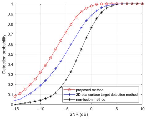 remote sensing free full text a novel target detection method based