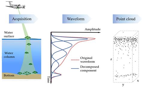 Progressive Gaussian Decomposition Of Airborne Bathymetric Lidar Waveform For Improving Seafloor