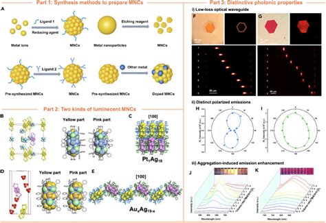 Precise Metal Nanoclusters Linking The Atomic World To Photonic Applications Matter