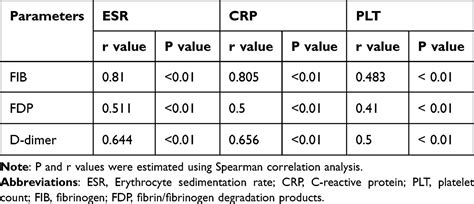 Fibrinogen Fdp And D Dimer As Potential Biomarkers For Disease Activi