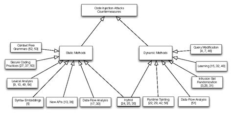 Countering Code Injection Attacks A Unified Approach