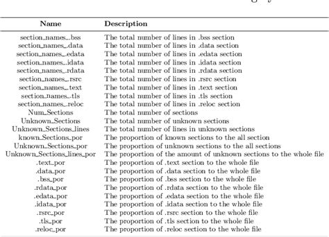 Novel Feature Extraction Selection And Fusion For Effective Malware