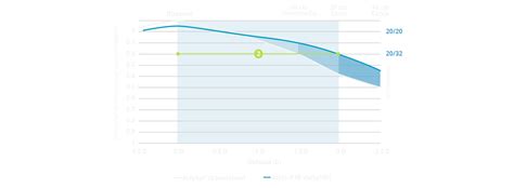 Lio Acrysof Iq Vivity Simplificando La Corrección De La Presbicia