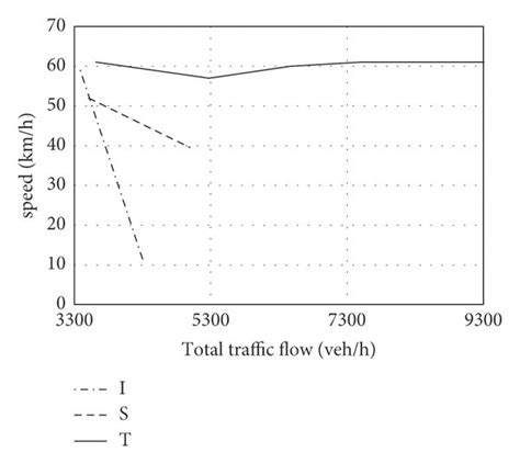 Bus Travel Speeds A Unsignalized B Signalized Download Scientific Diagram