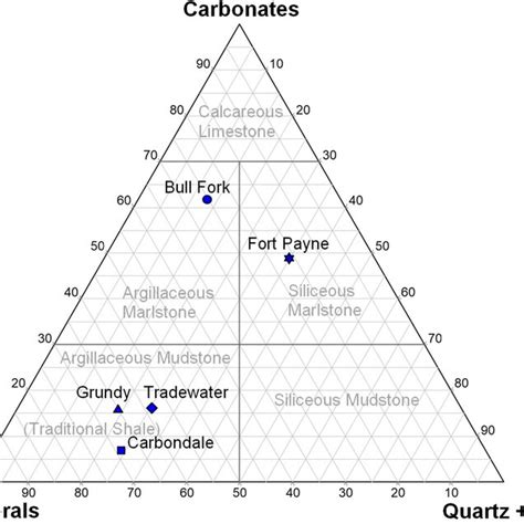 Ternary Sedimentary Rock Classification System Download Scientific