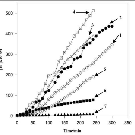 Effect Of Concentration Of Tio 2 In The Suspension On Photodegradation
