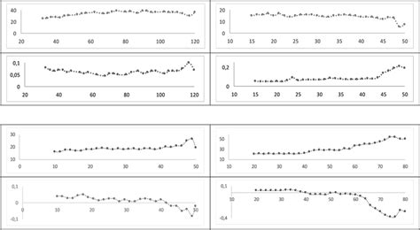 evolution of the modified scale parameter and the the form parameter