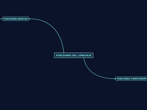 Funciones Del Lenguaje Mind Map