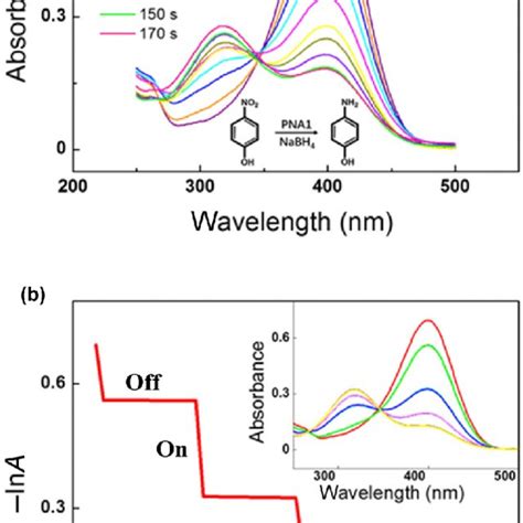 Uv Vis Spectroscopy Monitoring The Conversion Of P Nitrophenol To Download Scientific Diagram